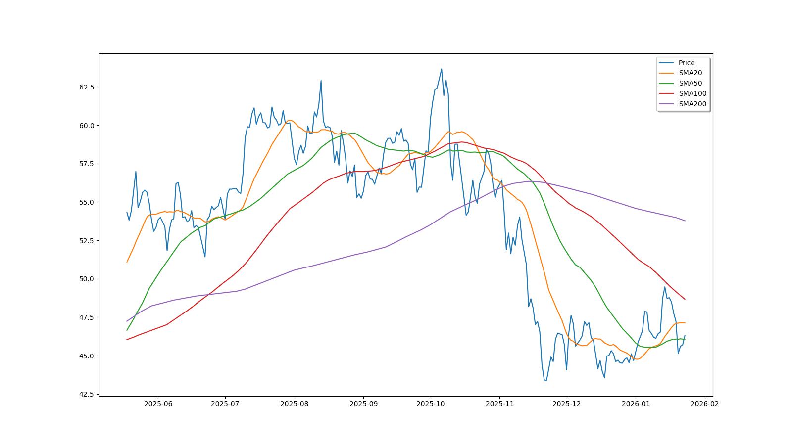 Cryptonex Simple Moving Averages
