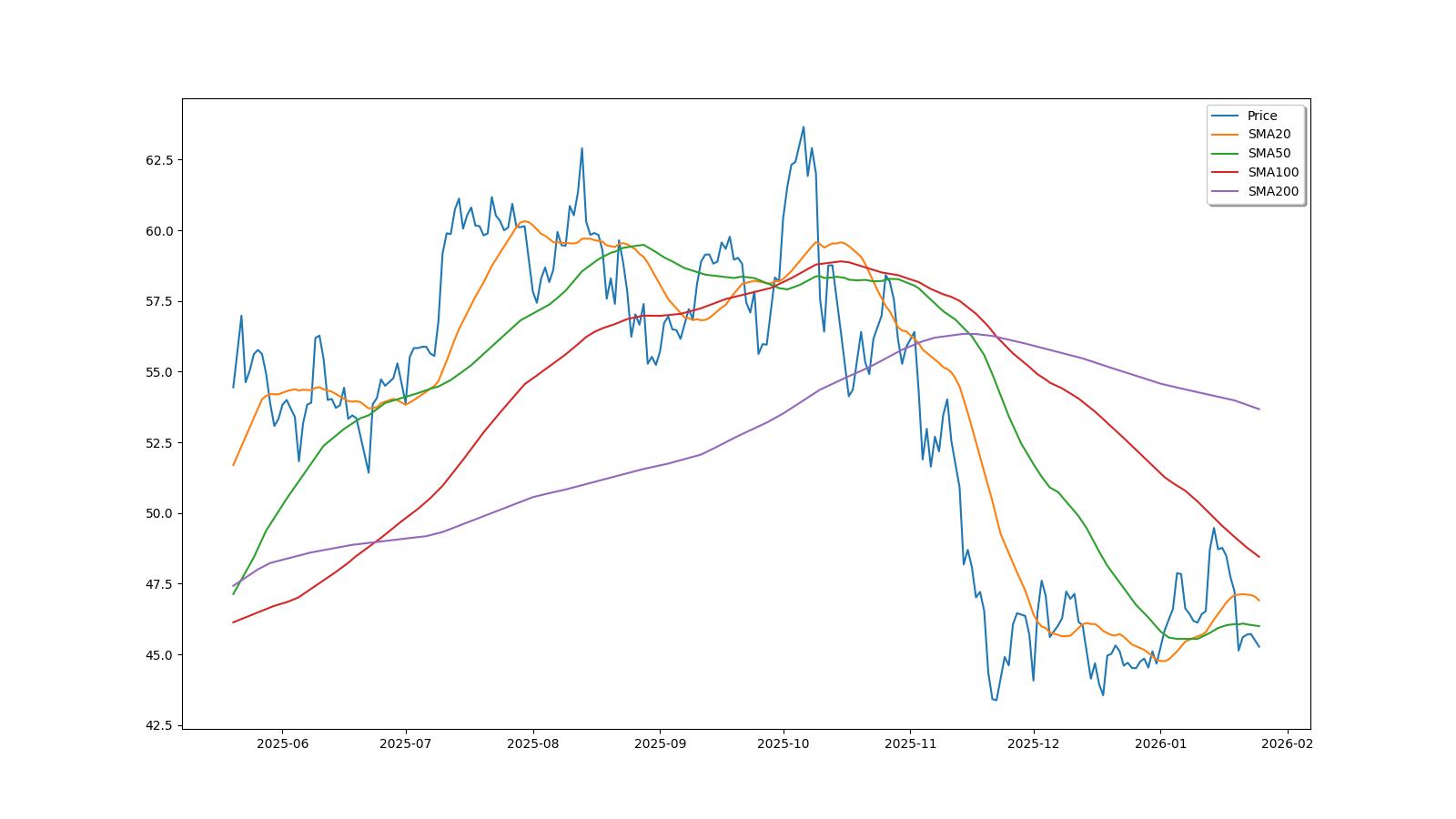 Cryptonex Simple Moving Averages