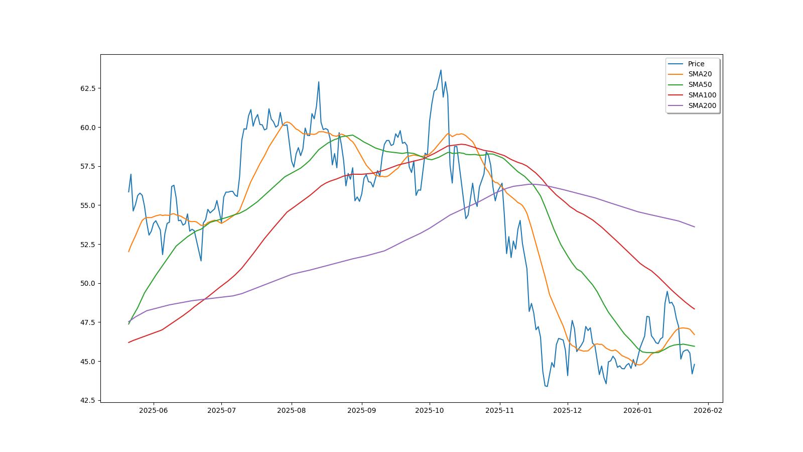 Cryptonex Simple Moving Averages