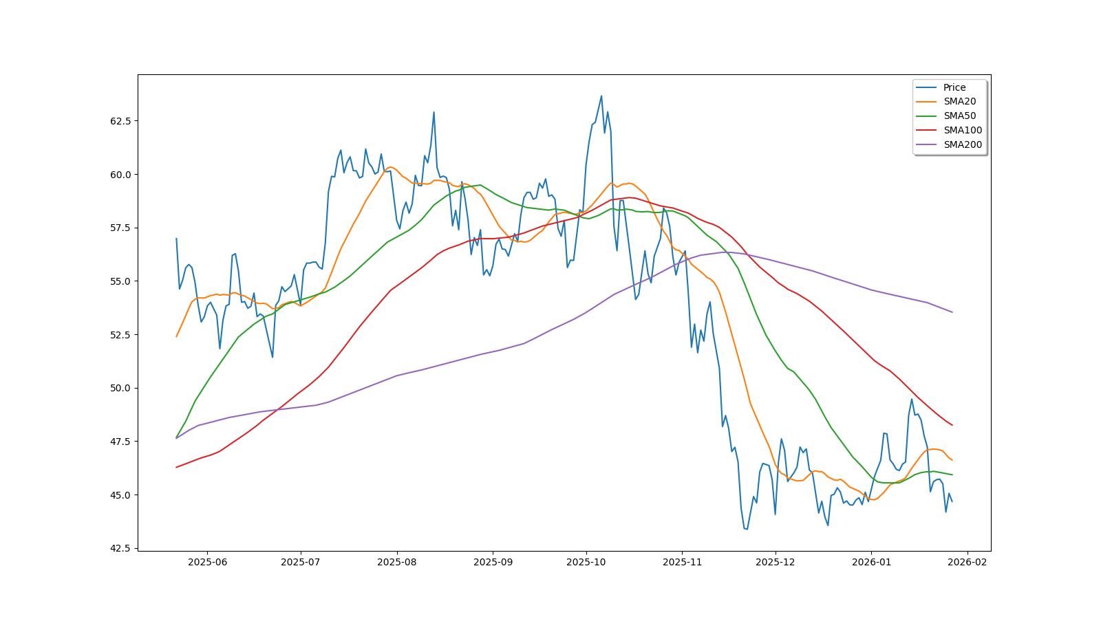 Cryptonex Simple Moving Averages