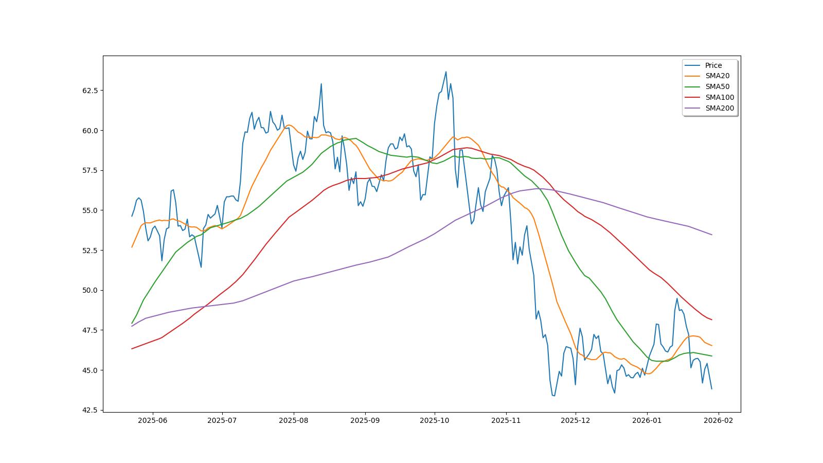 Cryptonex Simple Moving Averages