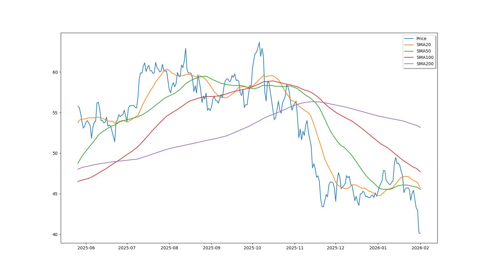 Cryptonex Simple Moving Averages
