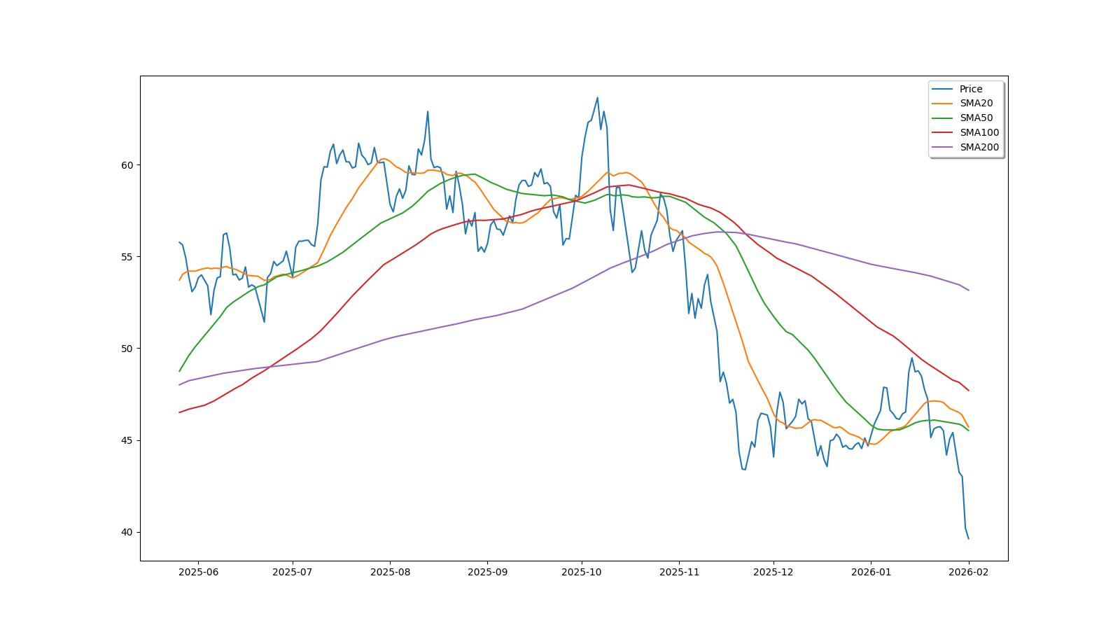 Cryptonex Simple Moving Averages