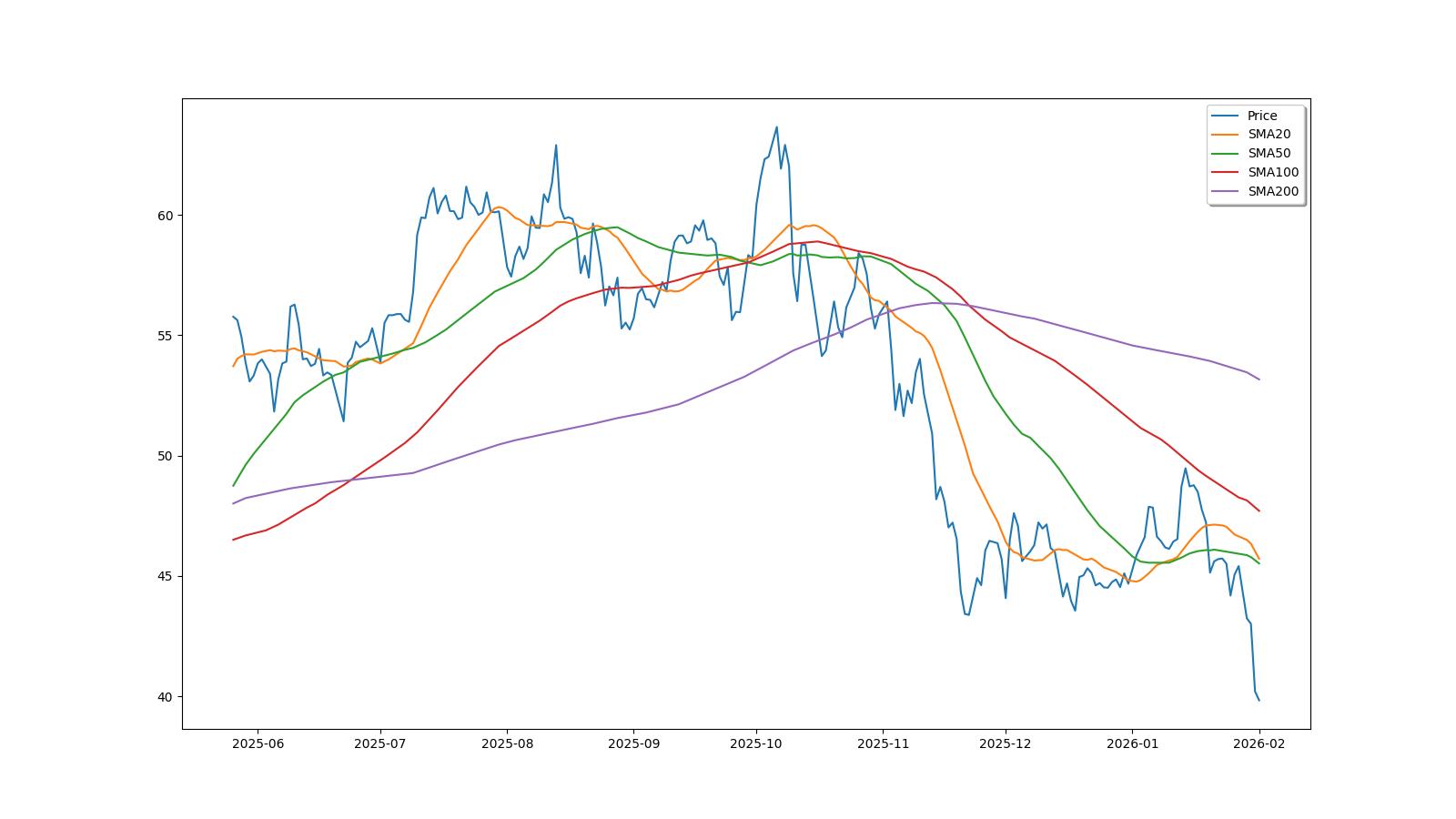 Cryptonex Simple Moving Averages