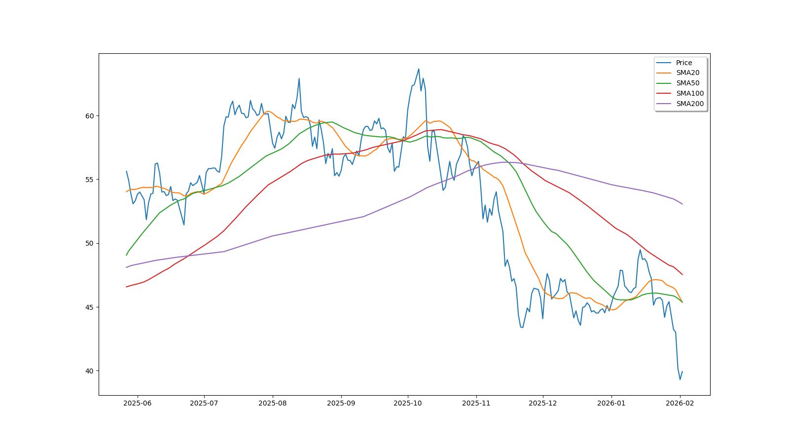 Cryptonex Simple Moving Averages