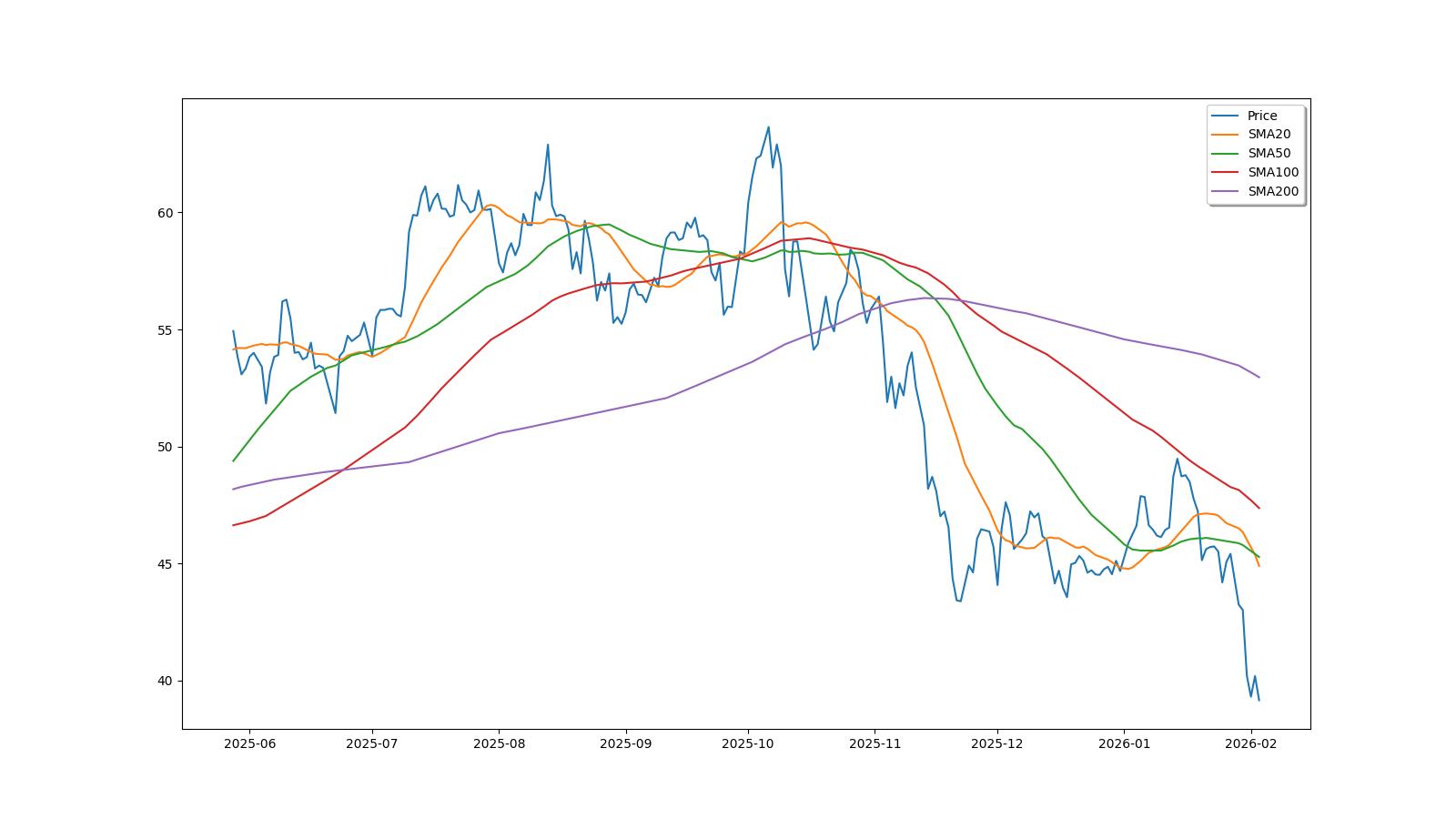 Cryptonex Simple Moving Averages