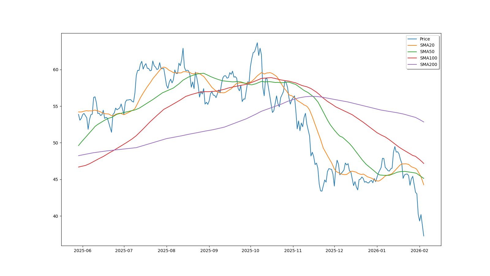 Cryptonex Simple Moving Averages