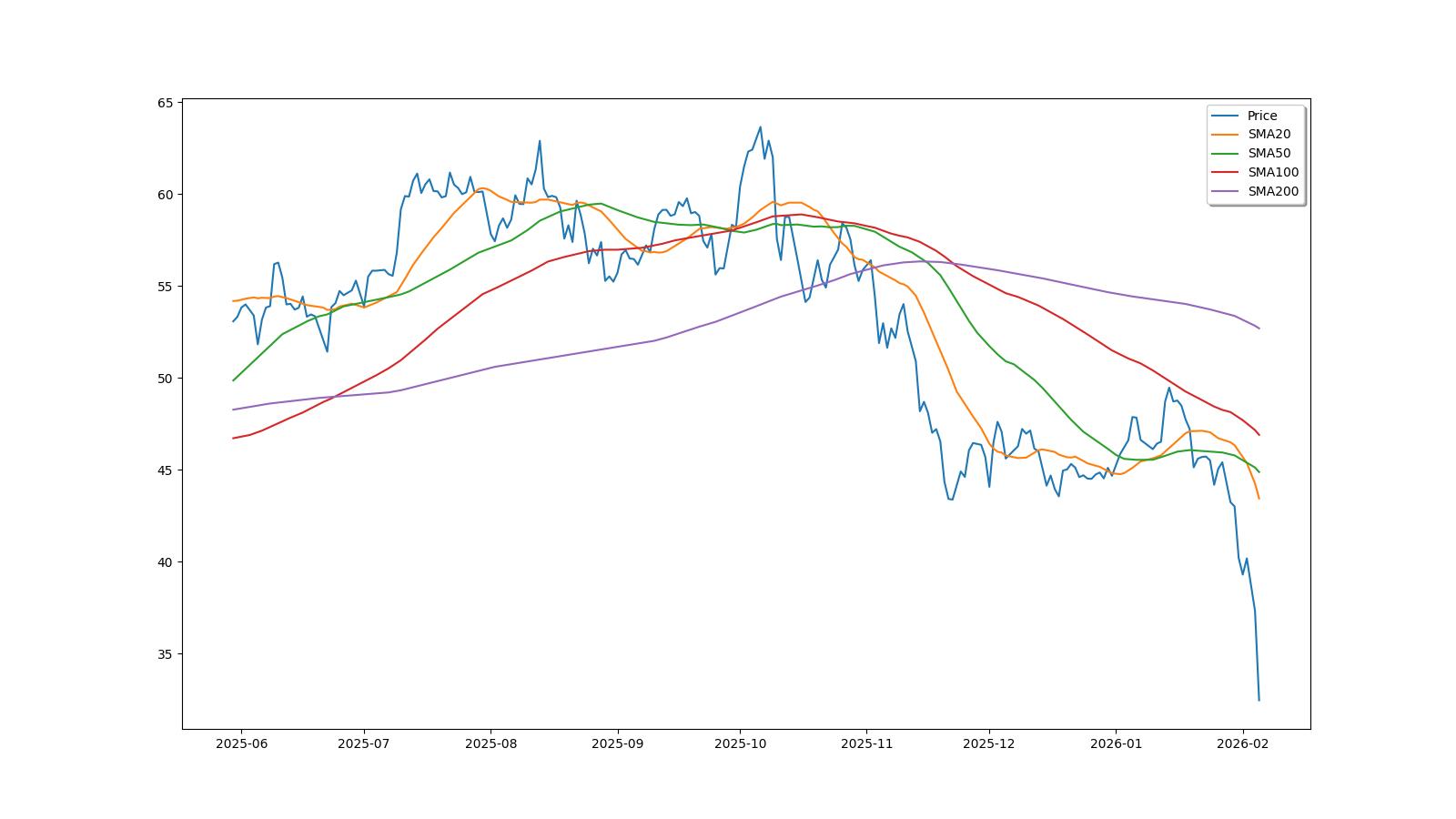 Cryptonex Simple Moving Averages