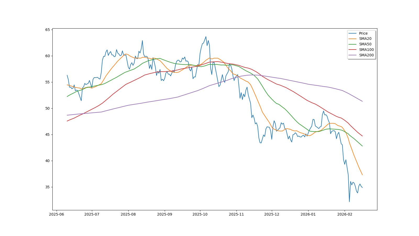 Cryptonex Simple Moving Averages