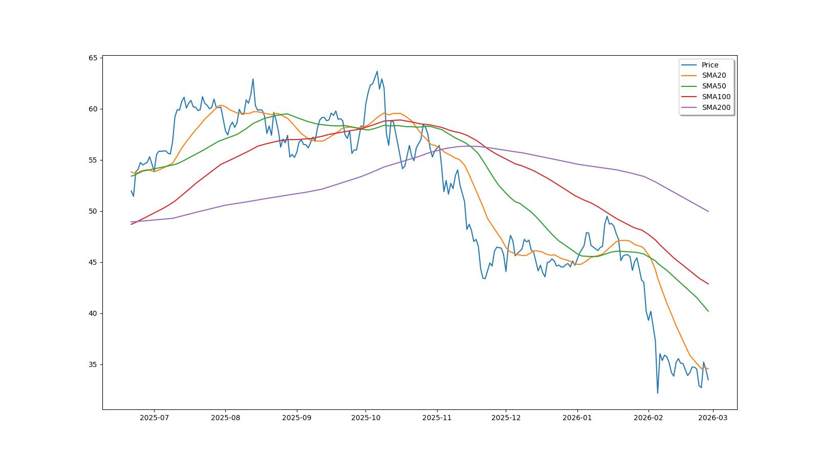 Cryptonex Simple Moving Averages