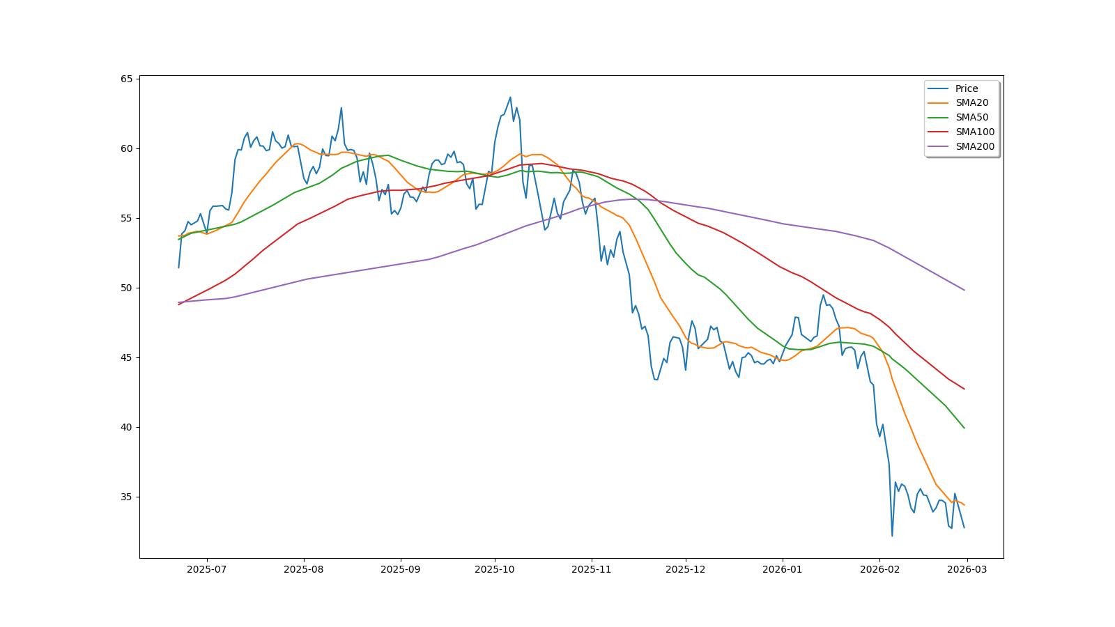 Cryptonex Simple Moving Averages
