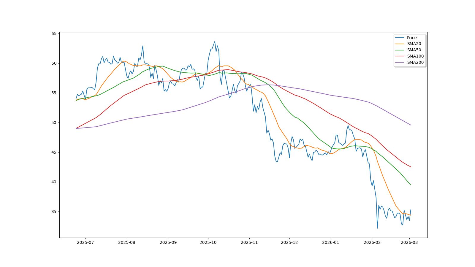 Cryptonex Simple Moving Averages
