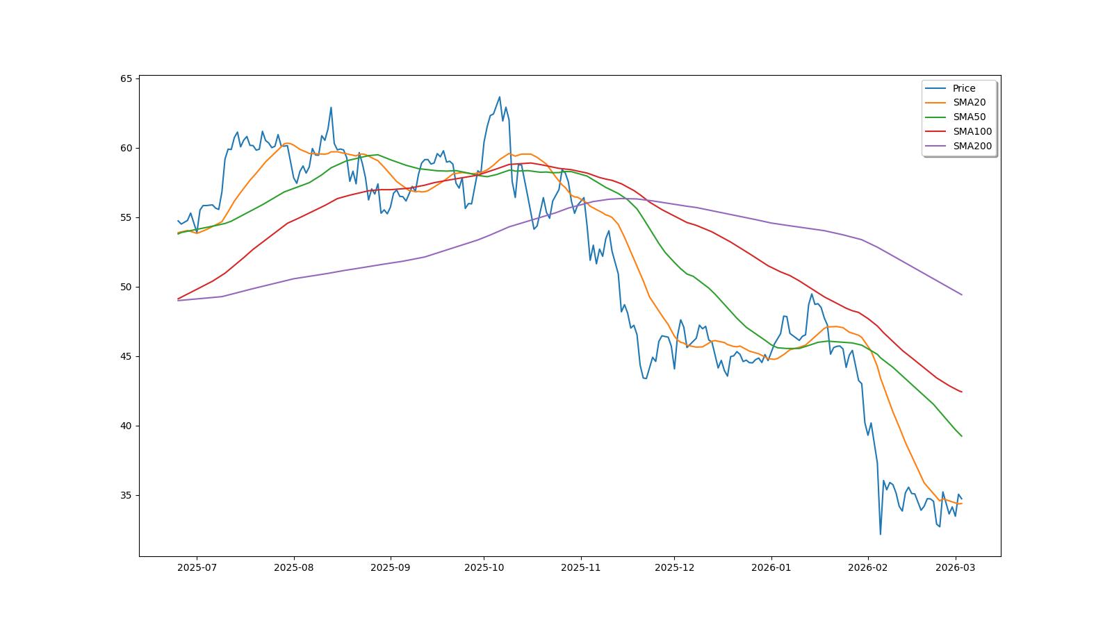 Cryptonex Simple Moving Averages