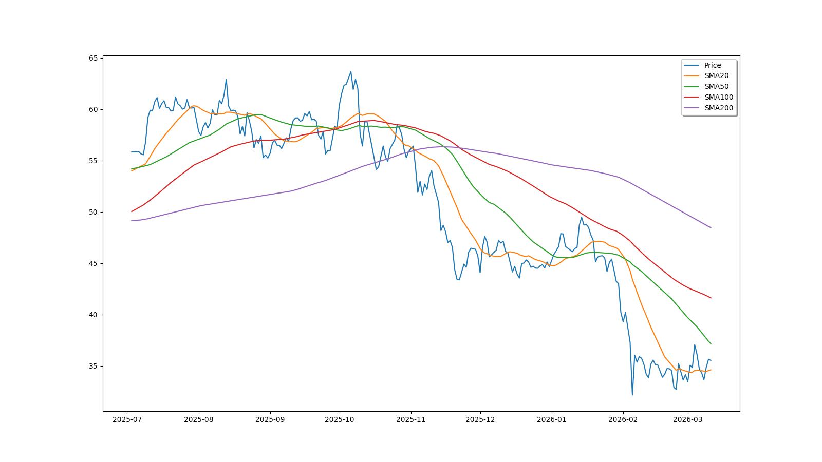 Cryptonex Simple Moving Averages