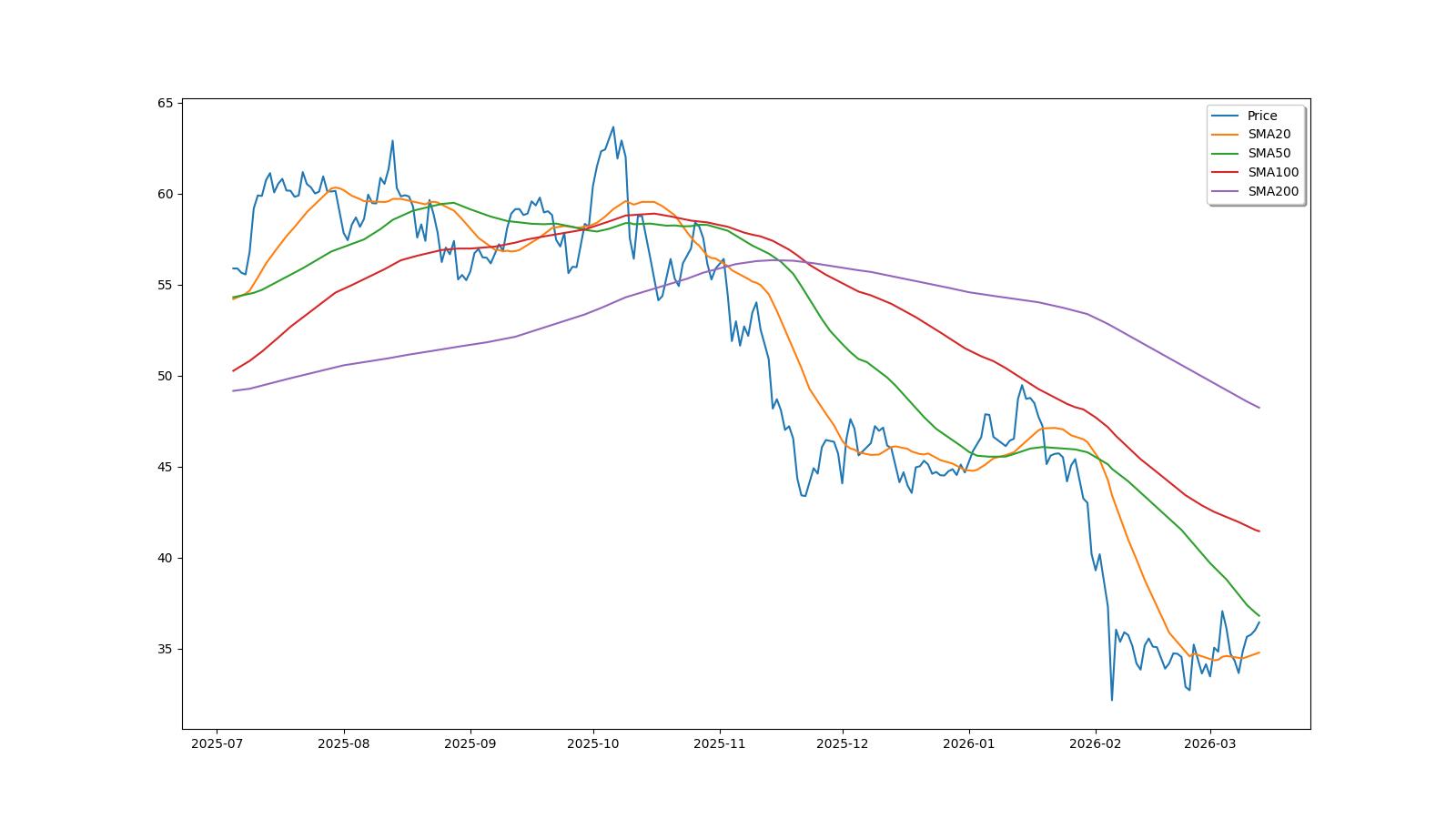 Cryptonex Simple Moving Averages
