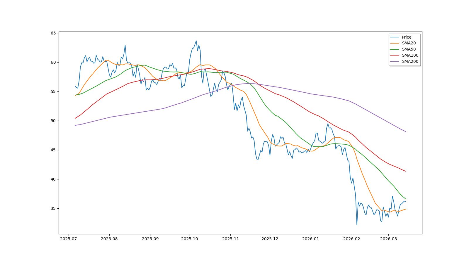 Cryptonex Simple Moving Averages