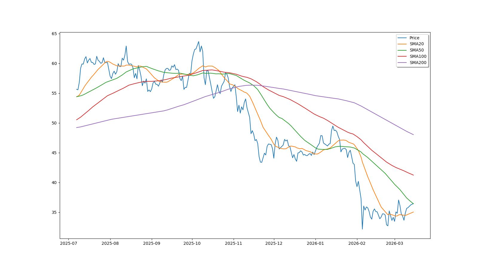 Cryptonex Simple Moving Averages