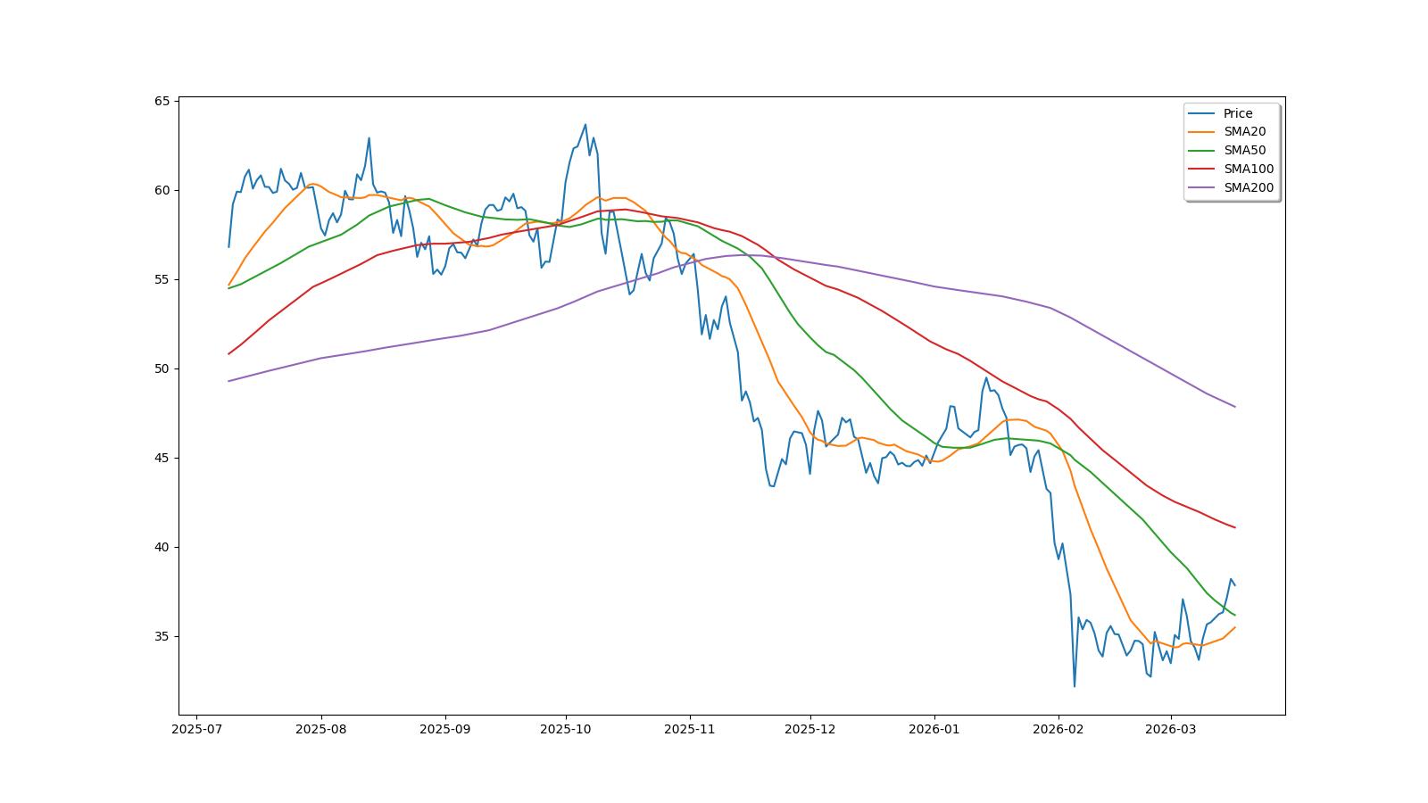 Cryptonex Simple Moving Averages
