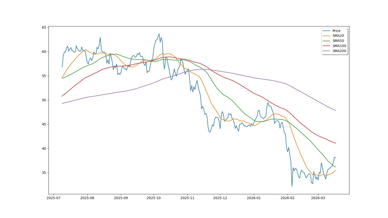 Cryptonex Simple Moving Averages