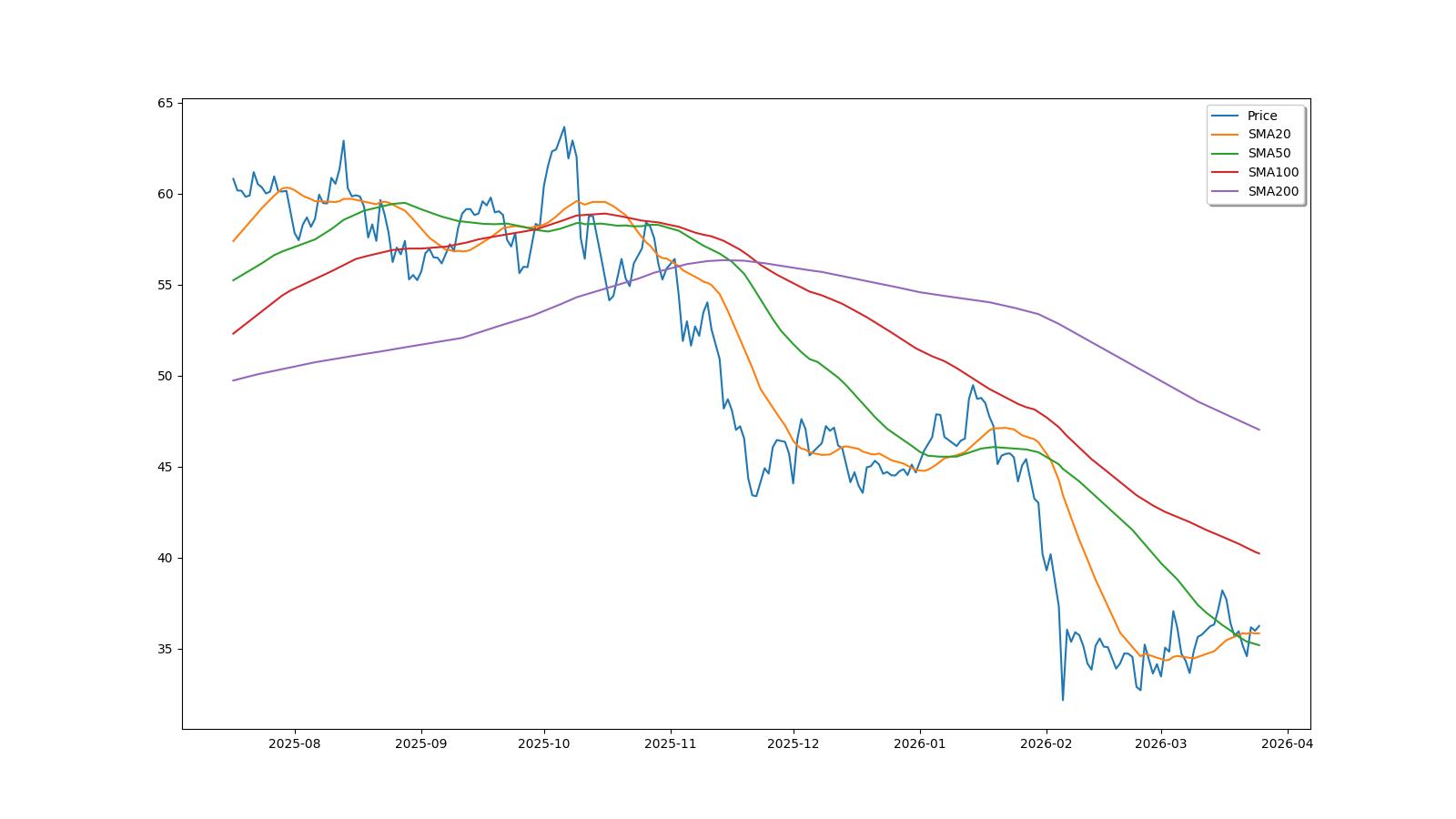 Cryptonex Simple Moving Averages