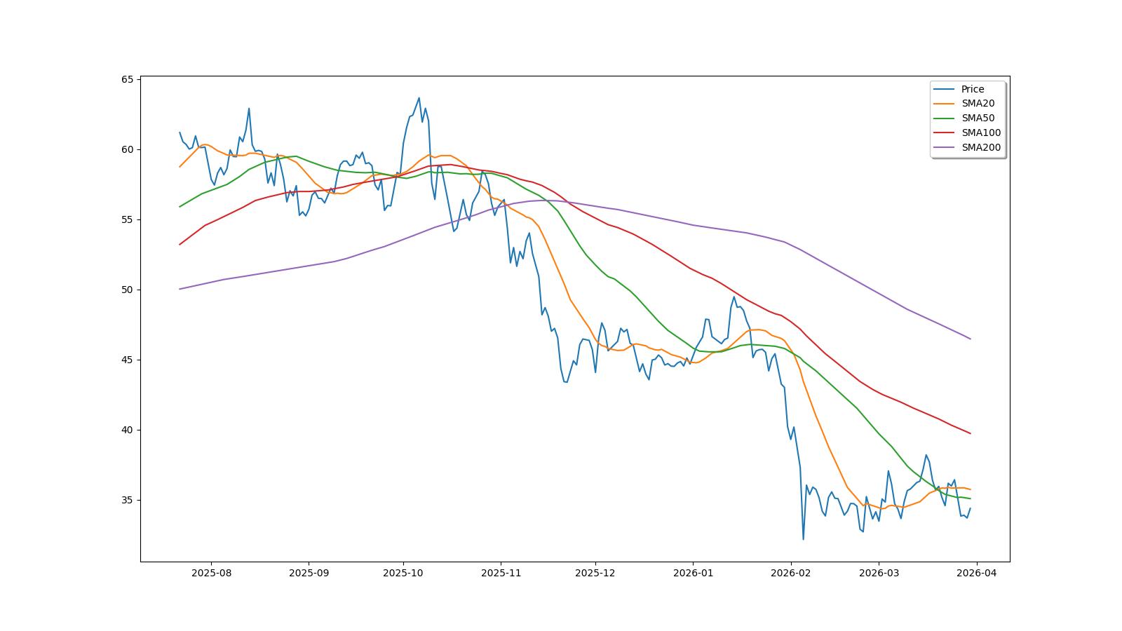 Cryptonex Simple Moving Averages