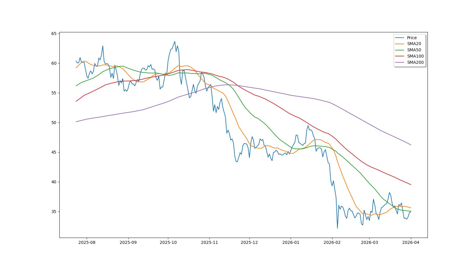 Cryptonex Simple Moving Averages