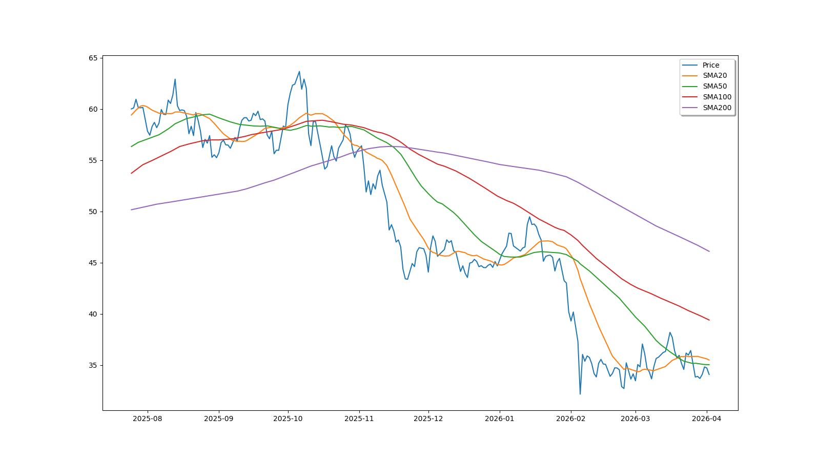Cryptonex Simple Moving Averages