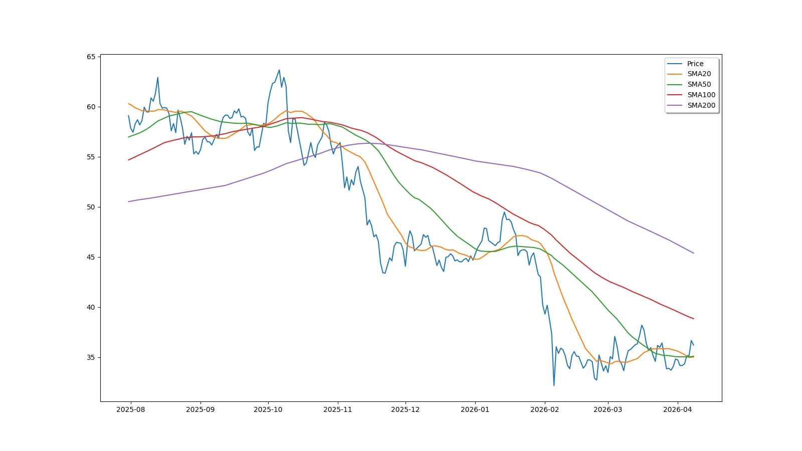 Cryptonex Simple Moving Averages