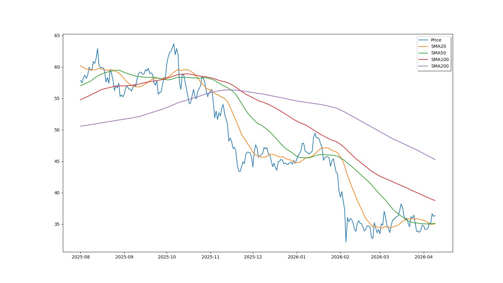 Cryptonex Simple Moving Averages