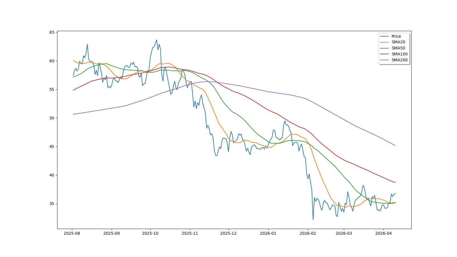 Cryptonex Simple Moving Averages
