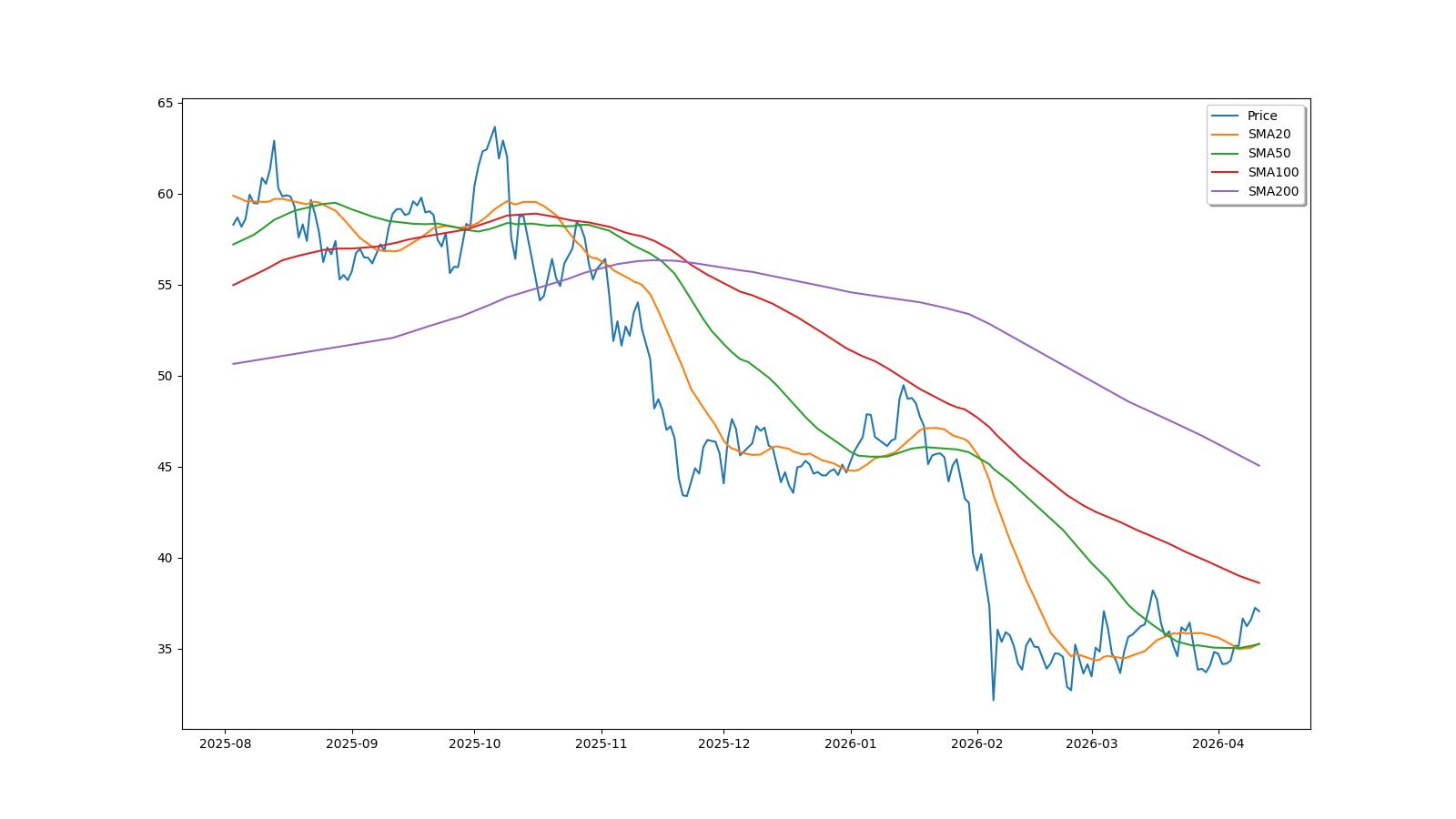 Cryptonex Simple Moving Averages