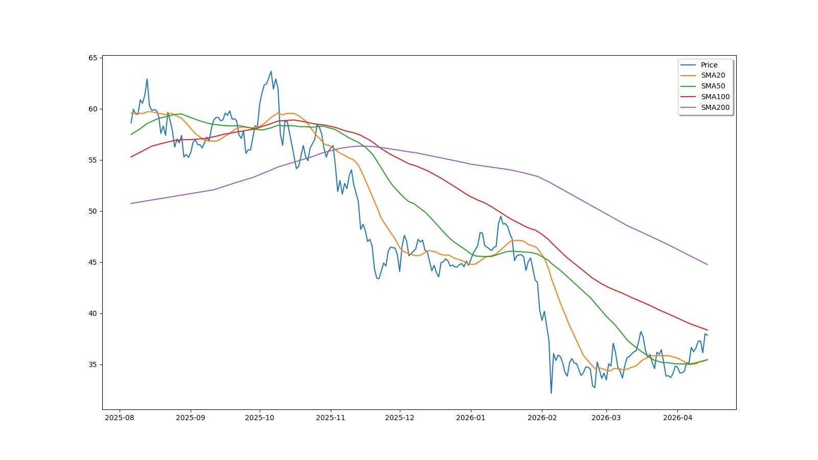 Cryptonex Simple Moving Averages