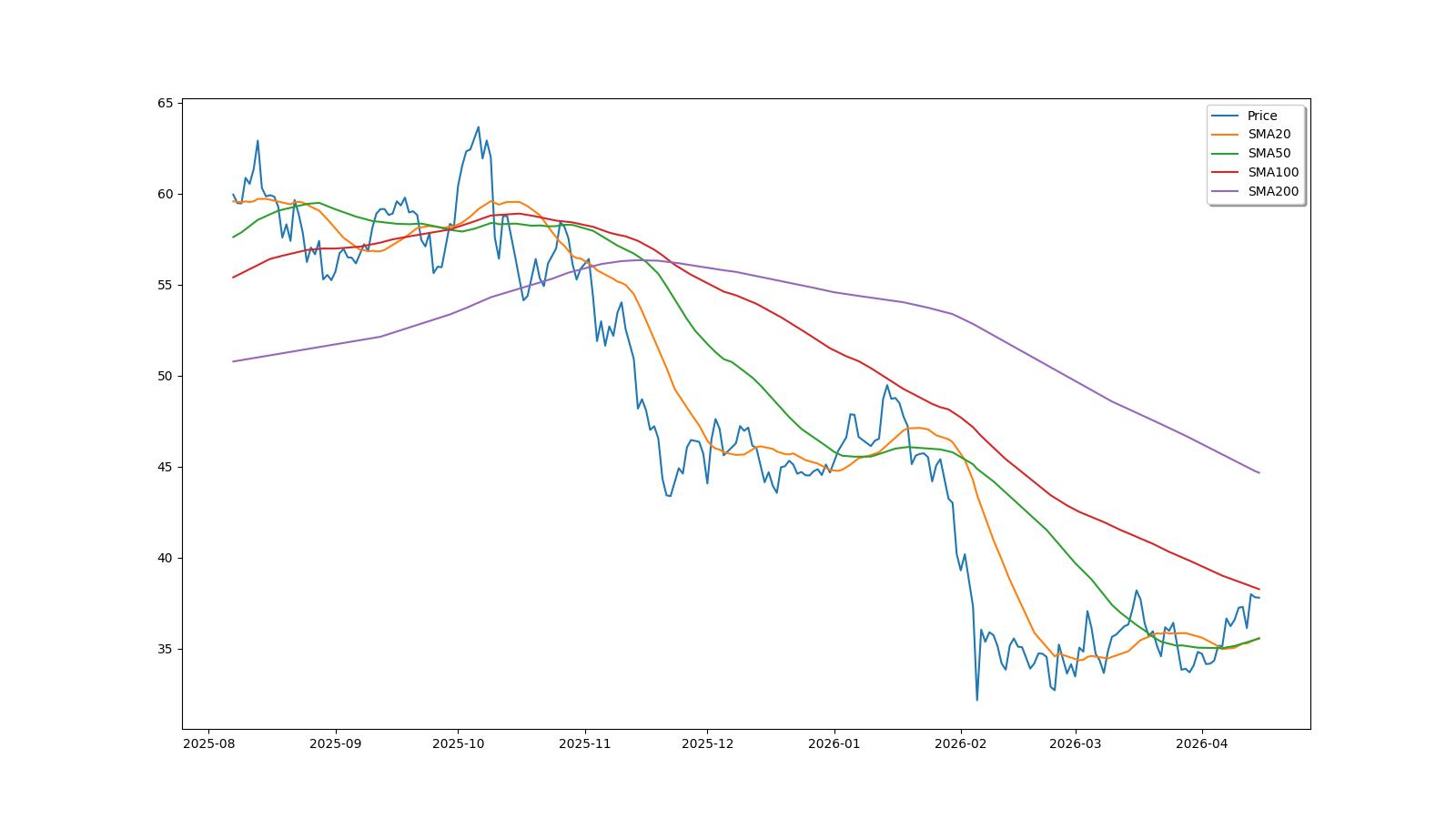 Cryptonex Simple Moving Averages