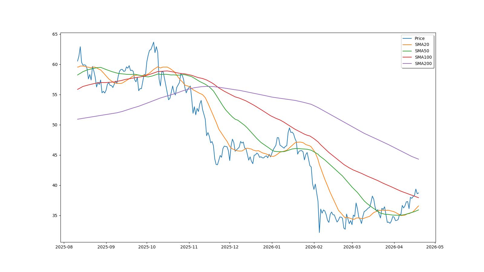 Cryptonex Simple Moving Averages