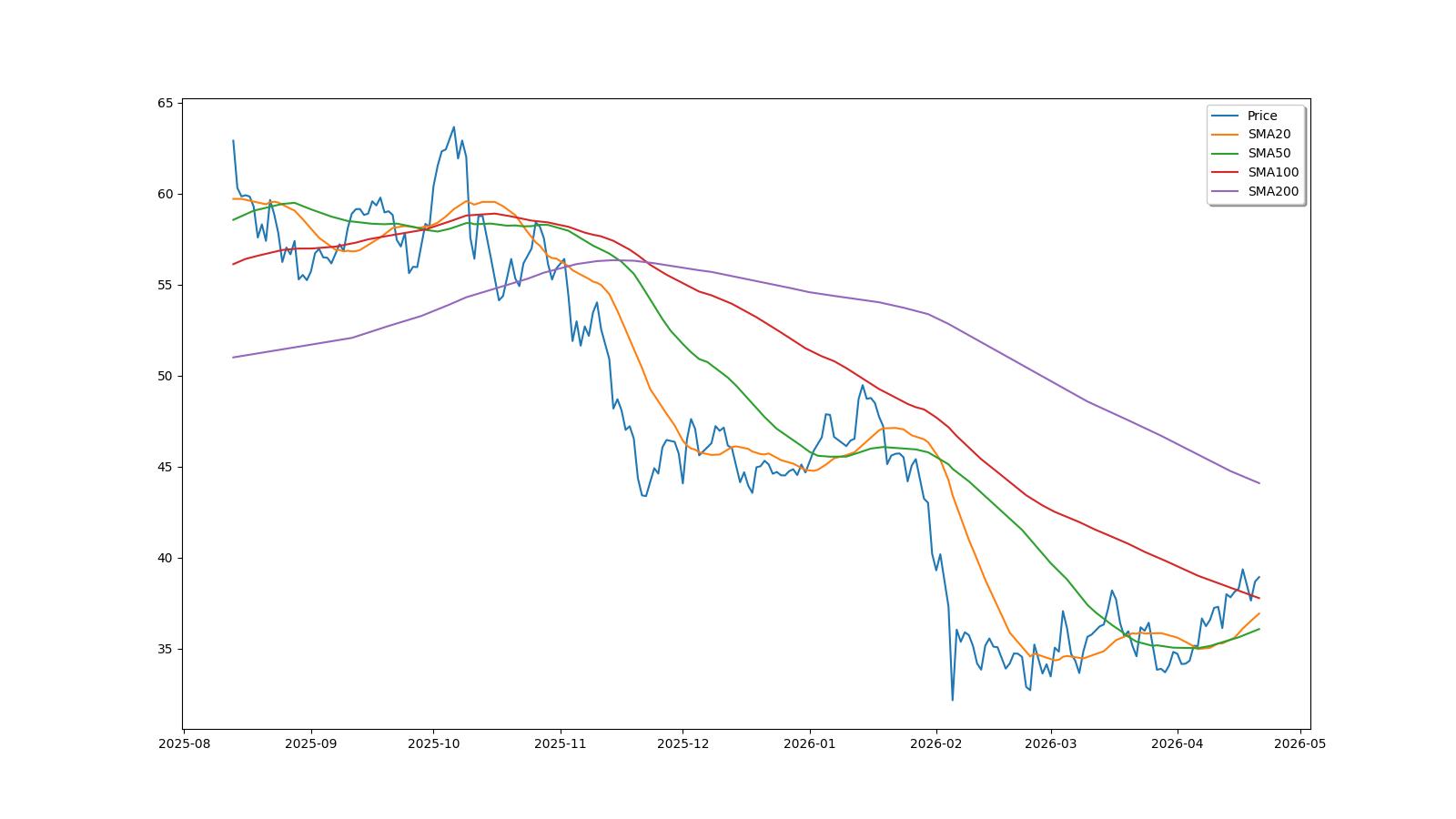 Cryptonex Simple Moving Averages