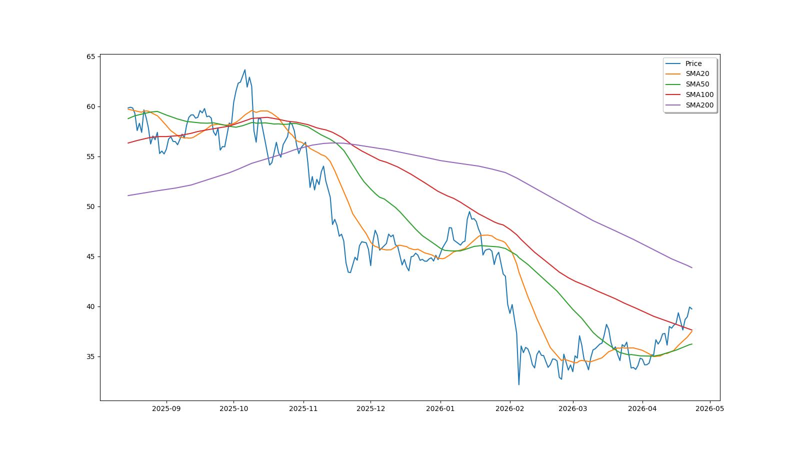Cryptonex Simple Moving Averages