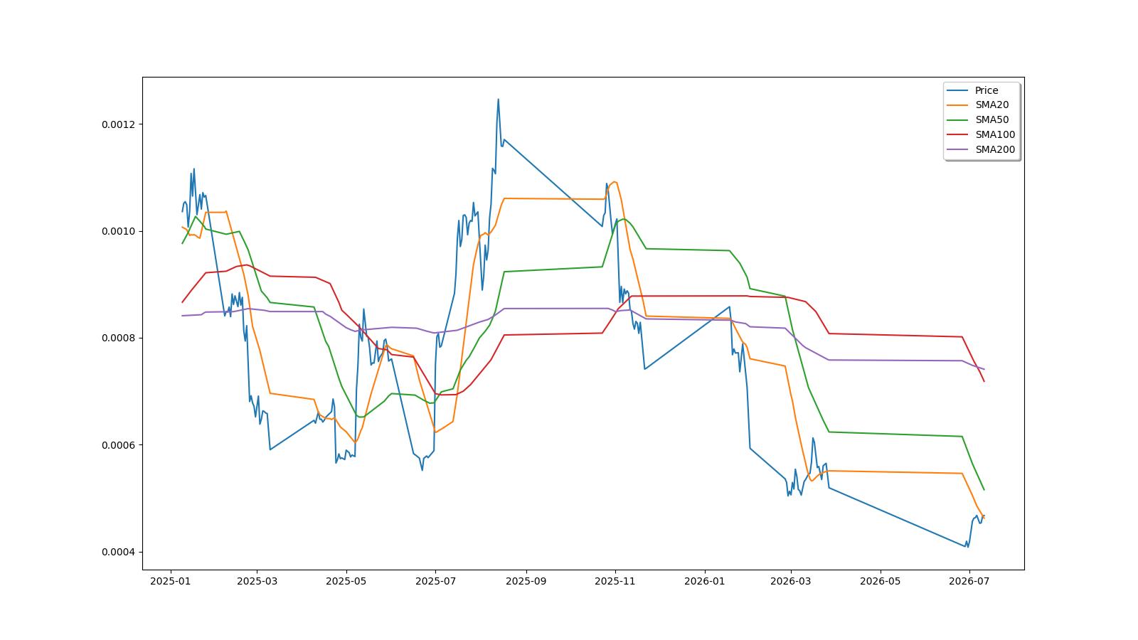 Cryptonovae Simple Moving Averages