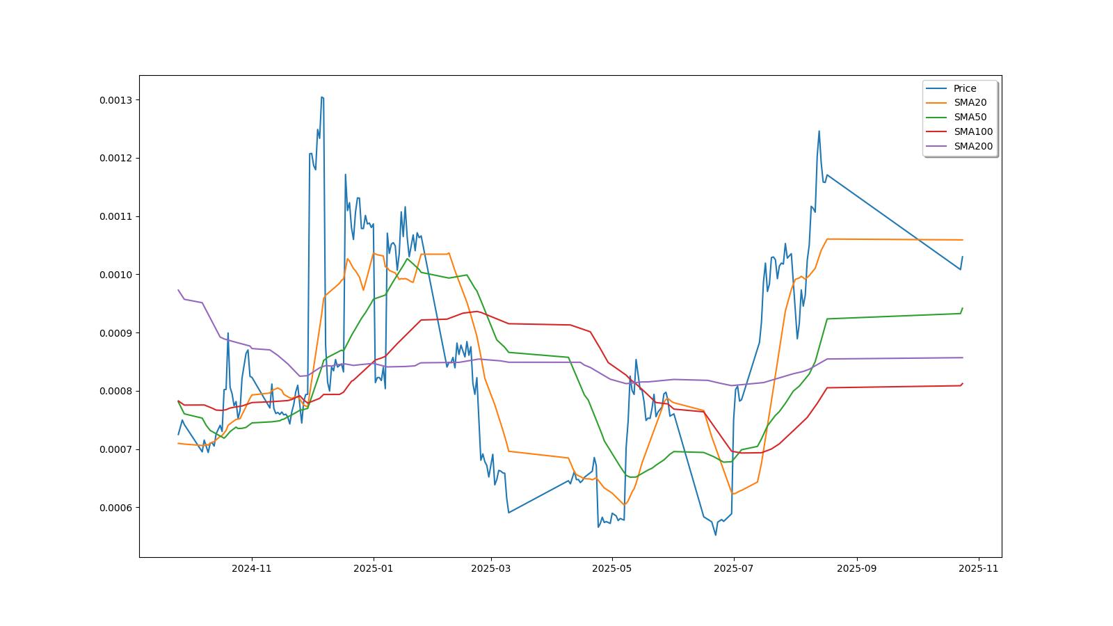 Cryptonovae Simple Moving Averages
