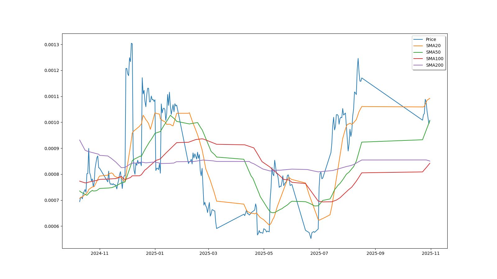 Cryptonovae Simple Moving Averages