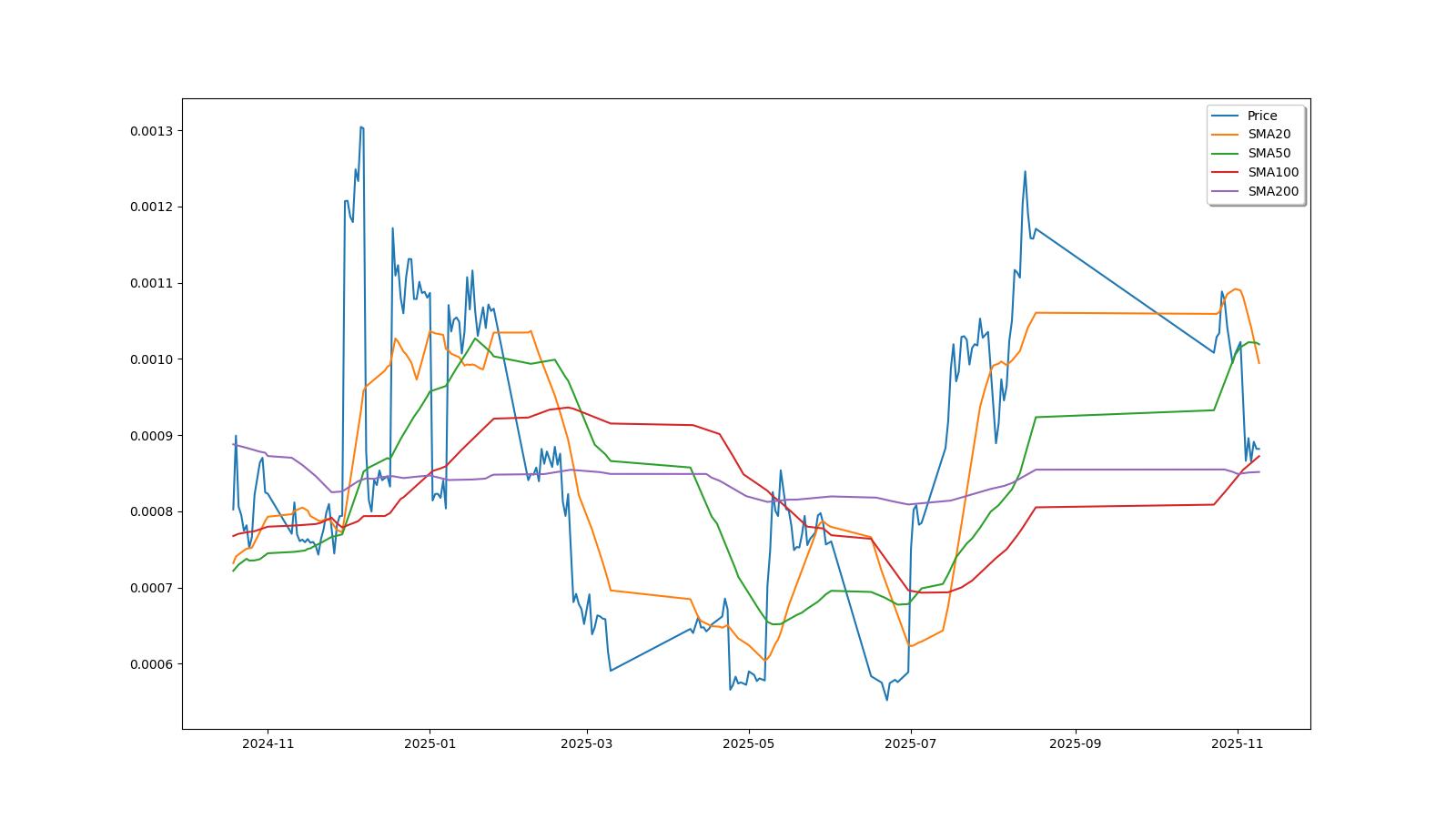 Cryptonovae Simple Moving Averages