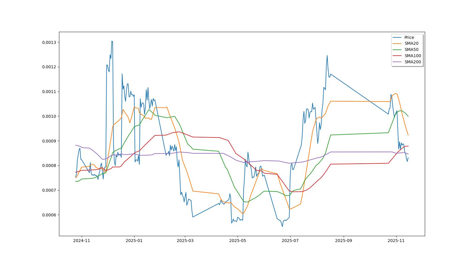 Cryptonovae Simple Moving Averages