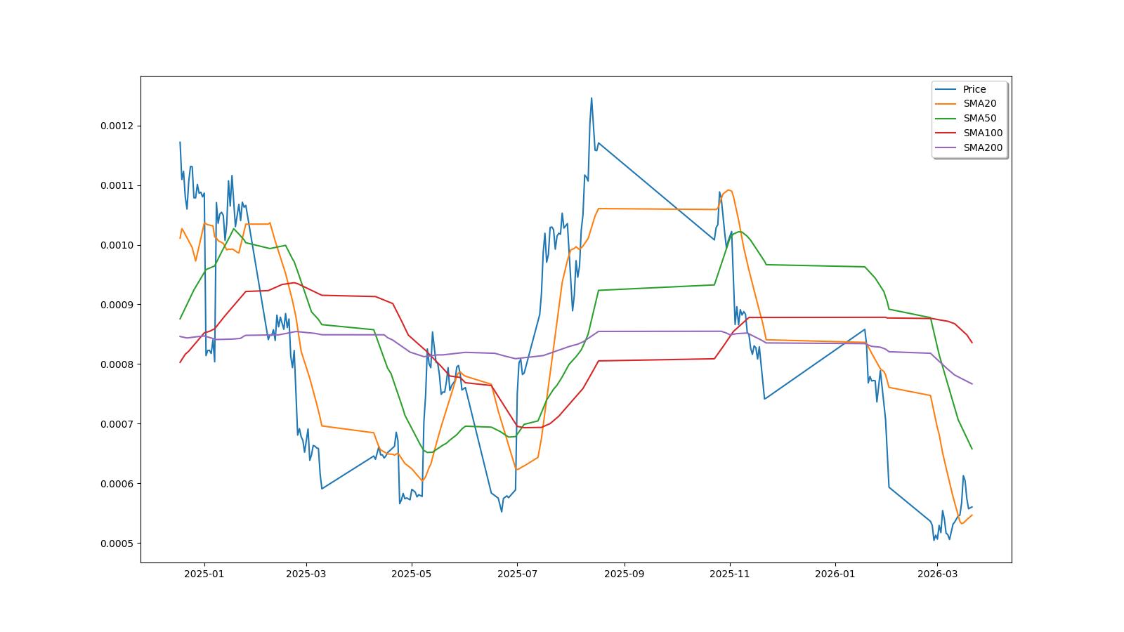 Cryptonovae Simple Moving Averages