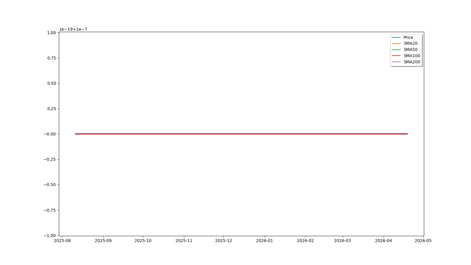 CryptoPawCoin Simple Moving Averages