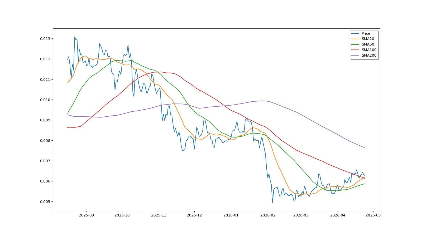 Cryptopay Simple Moving Averages