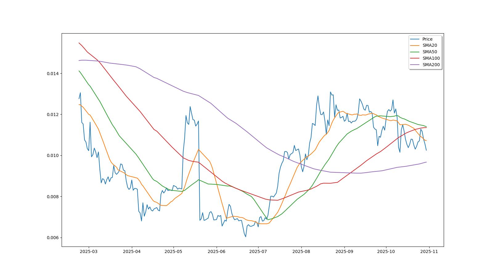 Cryptopay Simple Moving Averages