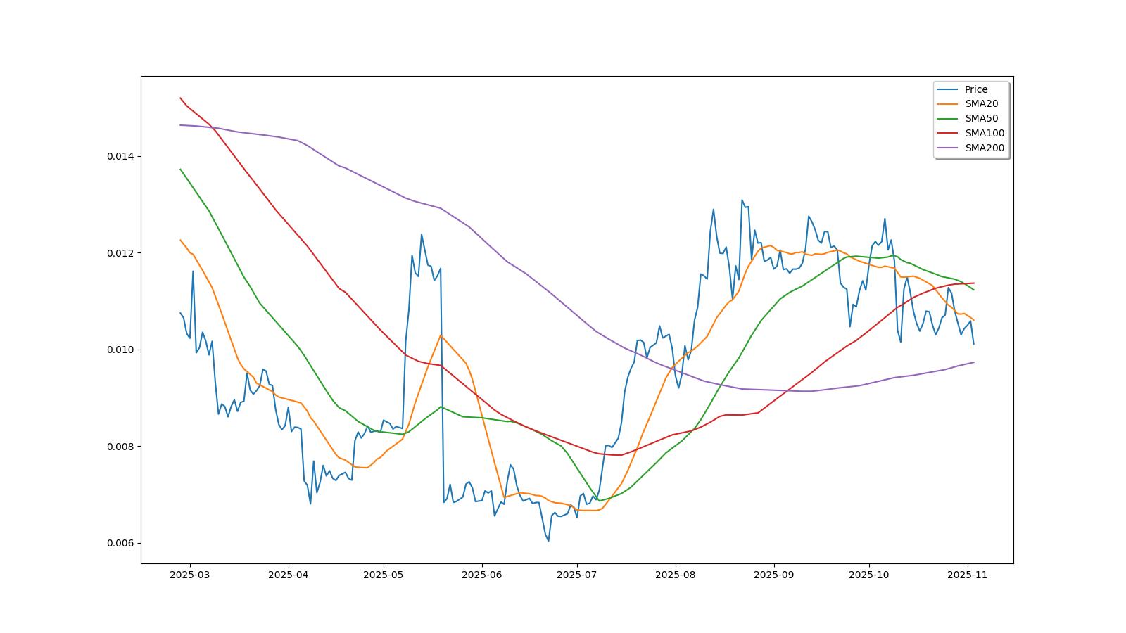 Cryptopay Simple Moving Averages
