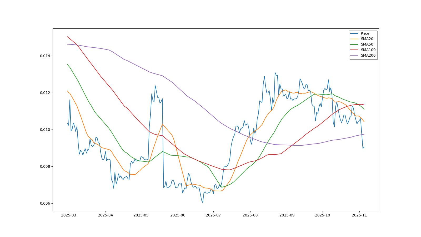 Cryptopay Simple Moving Averages