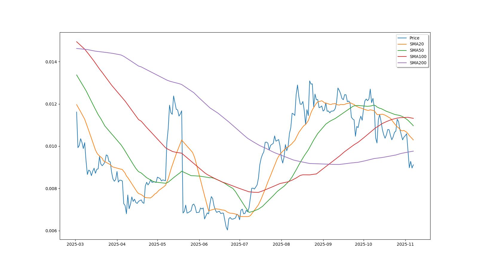 Cryptopay Simple Moving Averages