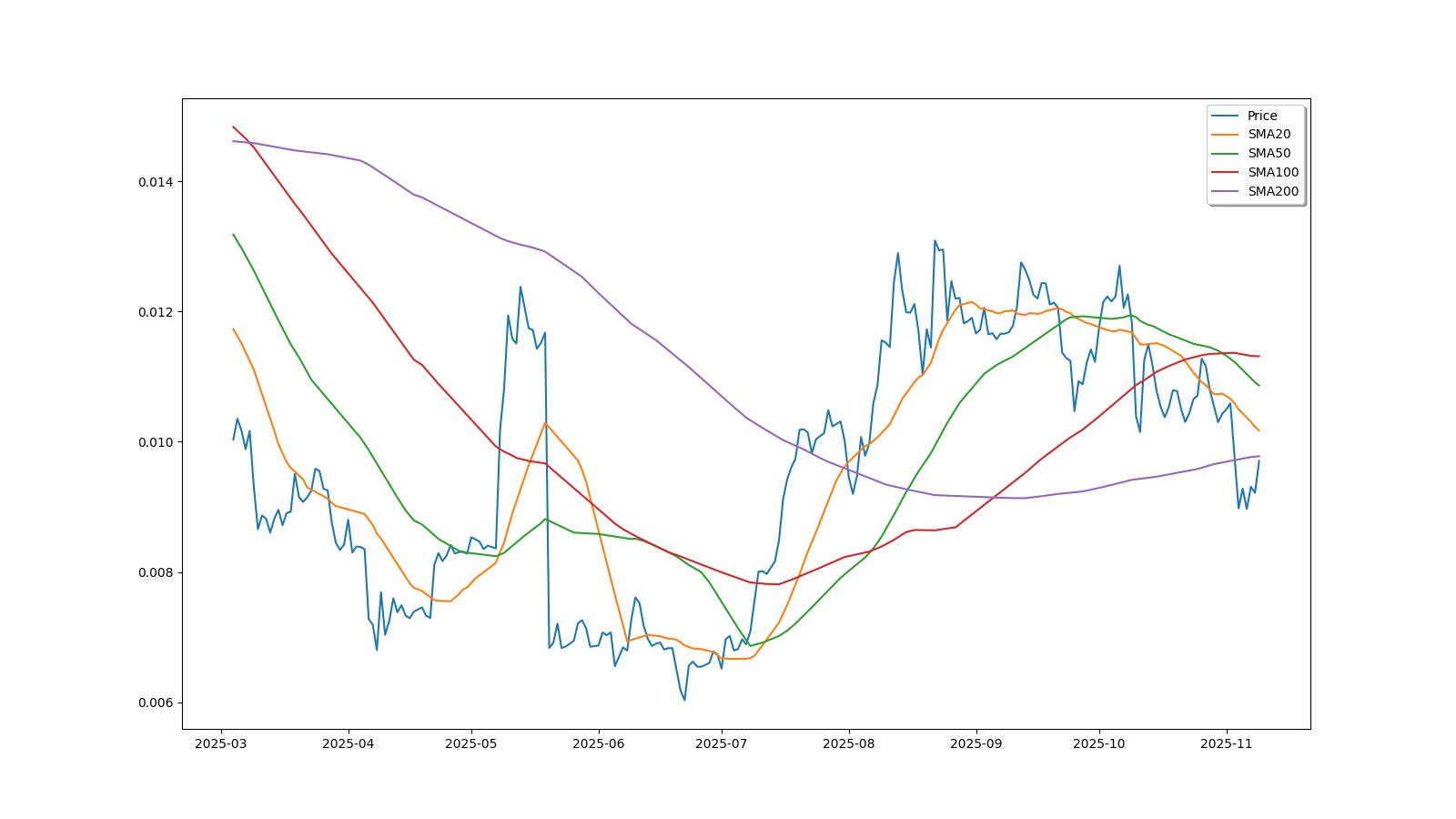 Cryptopay Simple Moving Averages