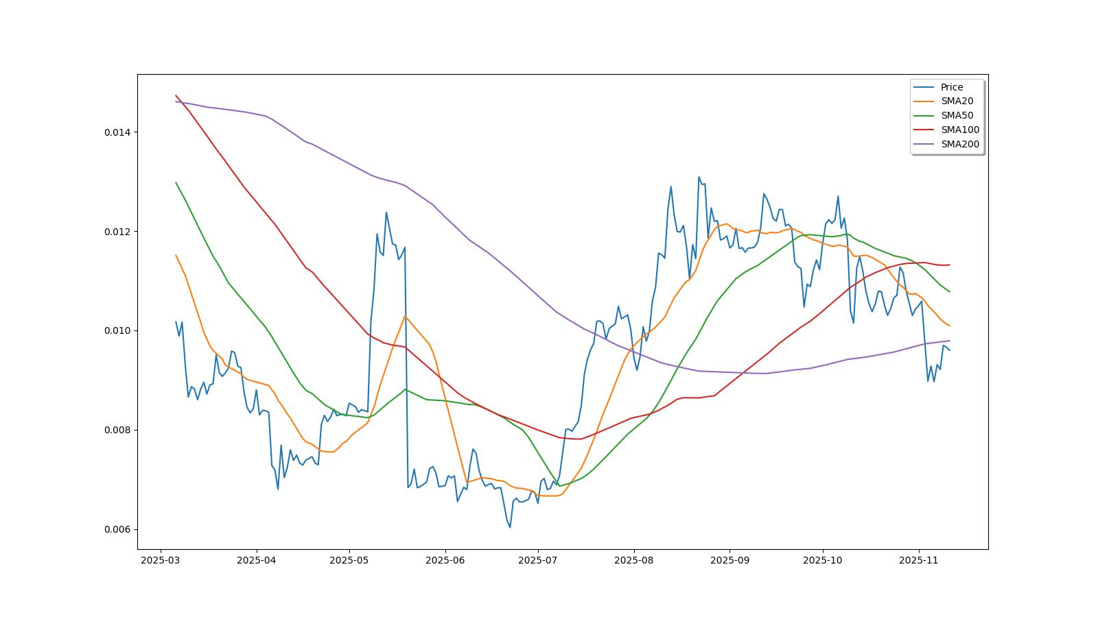Cryptopay Simple Moving Averages
